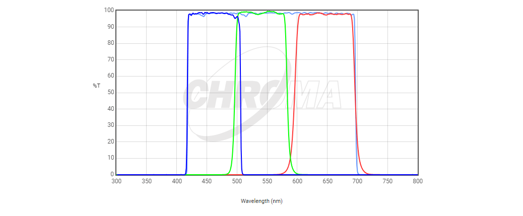 Chroma LRGB Filter Set - CT-27101